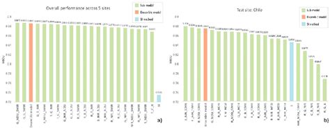 a overall performance on snow segmentation from 20 deeplabv3