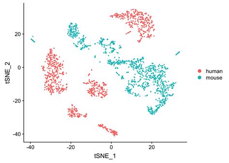 Mixing Mouse And Human 10x Single Cell Rnaseq Data Dna Confesses Data Speak
