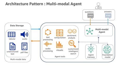 Ai Interactivity Part I Ai Agents And Multimodal Agents — Tensility Venture Partners