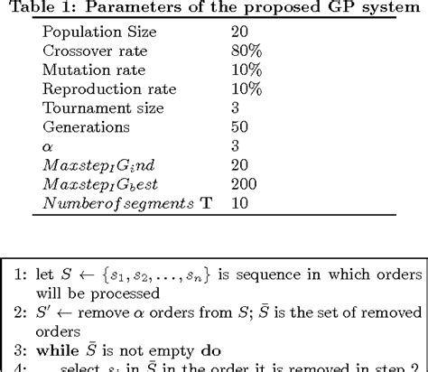 Table 1 From A Dispatching Rule Based Genetic Algorithm For Order
