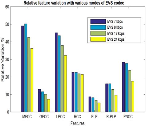 Relative Deviation Of Features For Different Modes Of Evs Download