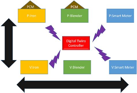 Figure 2 From Towards Cybersecurity Of The Smart Grid Using Digital
