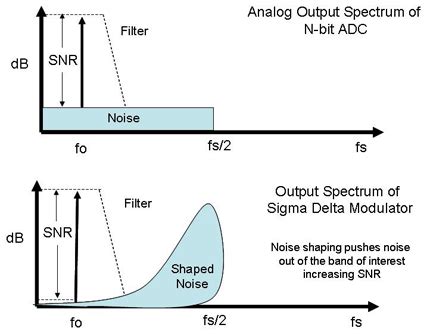 Adc Low Pass Filtering In Delta Sigma Modulation Electrical Engineering Stack Exchange