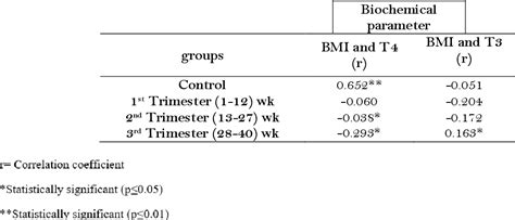 Table 3 From Correlation Between Thyroid Hormones Levels And Some Sex
