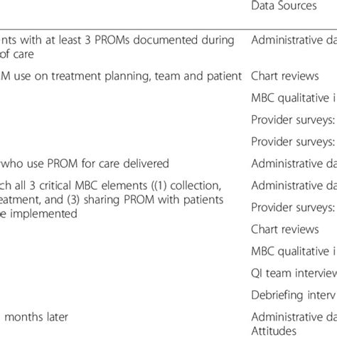 Re Aim Measures And Data Sources Download Table
