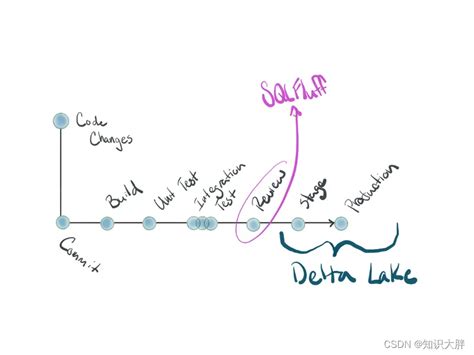 优化 Sql 代码并提高数据质量：sqlfluff 和 Delta Lake 的深度指南 Csdn博客