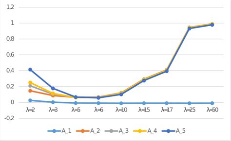 The Graphical Representation Of Alternatives For Different λ Values Download Scientific Diagram