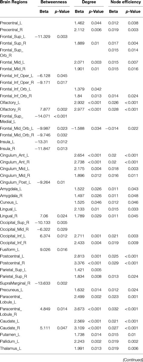 Regression Models Assessing The Effect Of Age On Nodal Topological