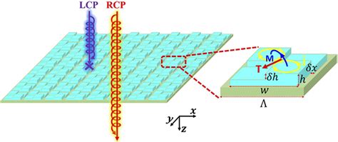 A Schematic Of The Proposed Chiral Metasurface Inset Shows The Unit