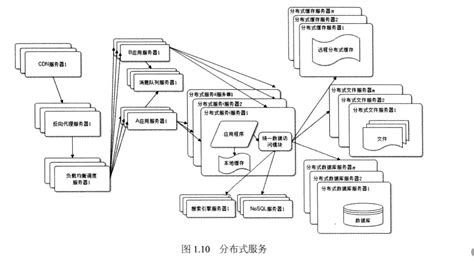 大型网站架构演化