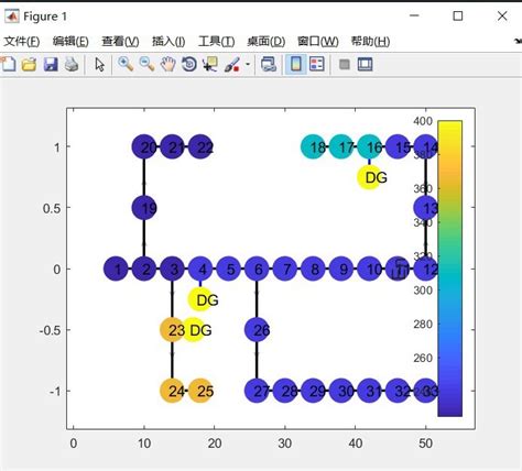 基于ieee33节点的节点碳势计算与可视化 摘要：代码主要是基于ieee33节点这个标准算例，然后 Csdn博客