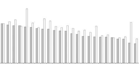 Relative Yield Yield AG And Relative Grain Weight Per Plant