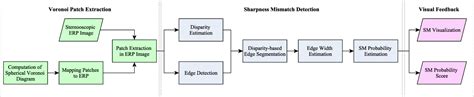 Figure 2 From Saliency Based Sharpness Mismatch Detection For Stereoscopic Omnidirectional
