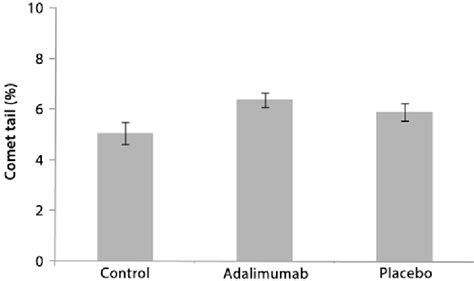 Comet Tail Length Percentage As Determined By Comet Assay Error Bars Download Scientific