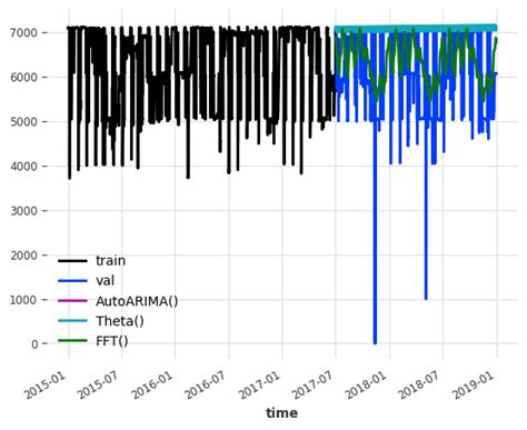 Darts Fast Fourier Transform Forecasting Model Fft Timeseries Ml