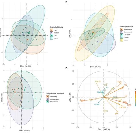 Principal Component Analyses Pca Of Soil And Plant Measurements From