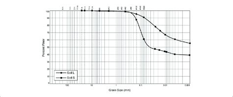 Particle Size Analysis Of Soil L And Soil S Download Scientific Diagram