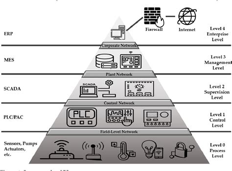 Table 1 From Vulnerabilities Of The Open Platform Communication Unified Architecture Protocol In