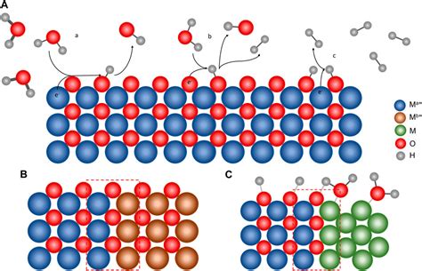 Frontiers Heterostructured Mixed Metal Oxide Electrocatalyst For The Hydrogen Evolution Reaction
