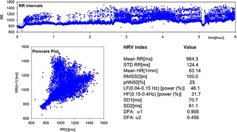 Elements Of Standard And Non Linear Hrv Analysis Plot Of Rr Intervals