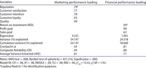Single Factor Test For Business Performance Dependent Variables