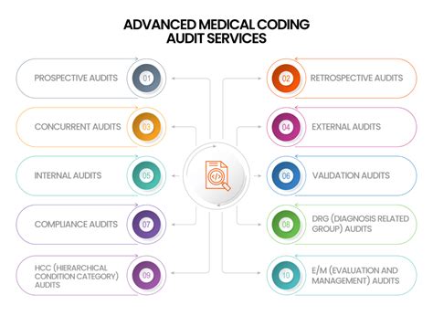 What Is Medical Coding Audits Benefits For Healthcare