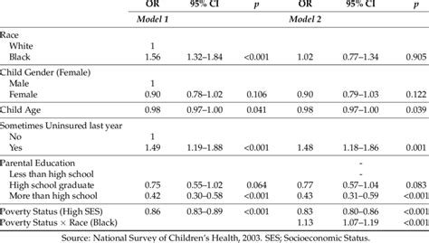 Summary Of Logistic Regression Models In The Pooled Sample Download