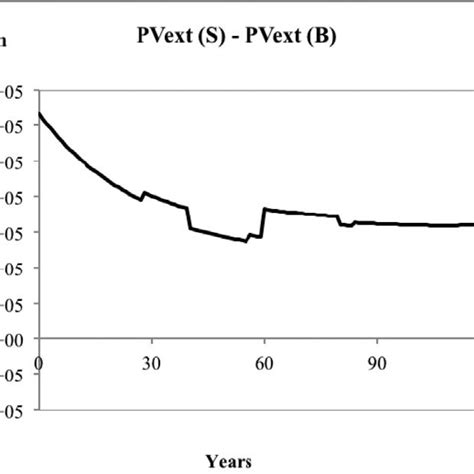 Trend Of Differential Of Pvs Total Cost Download Scientific Diagram