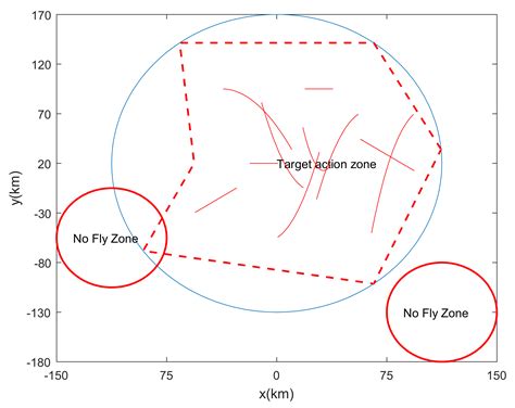 Electronics Free Full Text A Novel Airspace Planning Algorithm For Cooperative Target