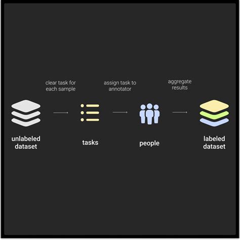 how to master data labeling for ml label your data posted on the