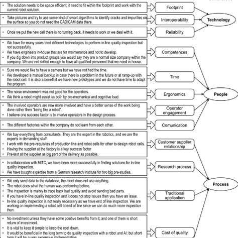 Data Structure From Interviews Conducted Download Scientific Diagram