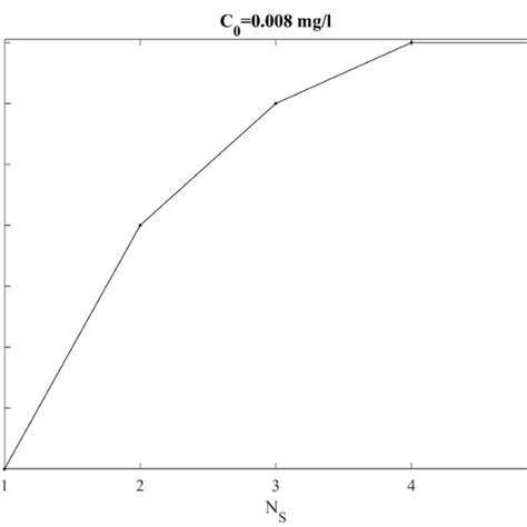variability of the objective function depending on the number of
