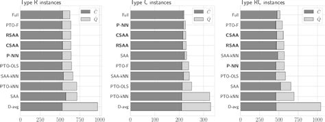 Figure 4 From Contextual Stochastic Vehicle Routing With Time Windows