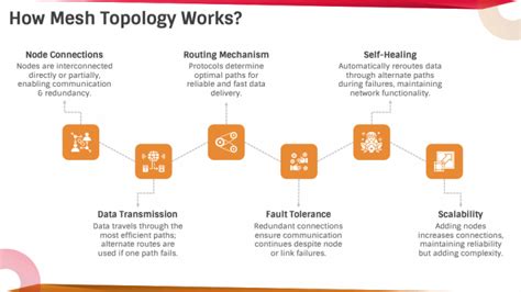 MESH Topology PowerPoint And Google Slides Template PPT Slides