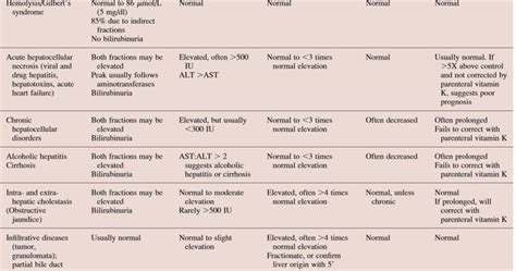 Acute Hepatitis And Obstructive Juandice Clinical Presentation And Biochemical Correlations