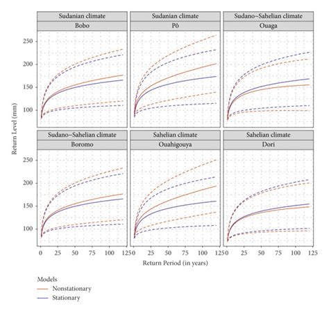 Trends Of Stationary And Nonstationary Return Levels At Reference