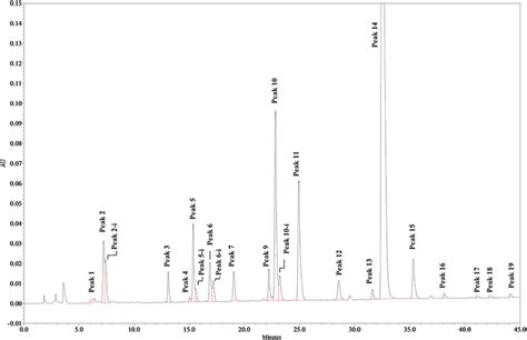 Sax Hplc Chromatogram Of Heparin Batch Man D 2 Some Disaccharides Show