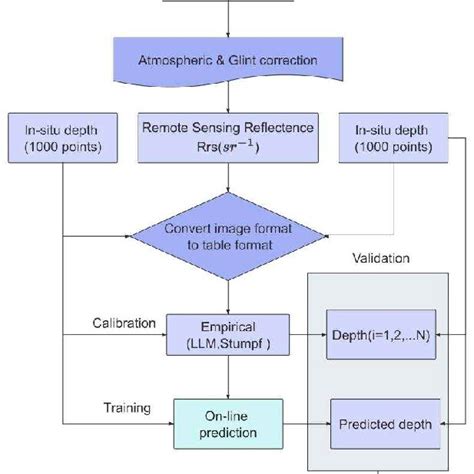 the general workflow of the proposed system for bathymetry from