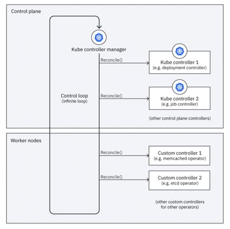 how operators work in kubernetes red hat developer