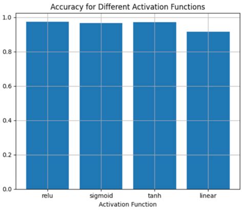 Ablation Testing Neural Networks The Compensatory Masquerade Towards