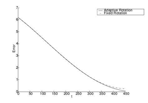 Comparison Of Feedback Versus Open Loop Strategy Download Scientific