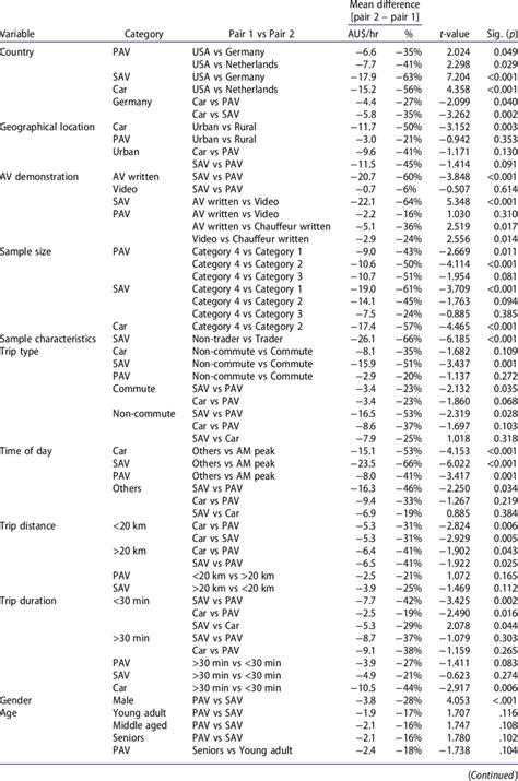 Statistical T Test Results Of The Mean Vot Difference Between Different