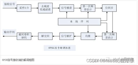【matlab源码 第7期】基于matlab的8psk的实际误码率ber和理论误码率ber对比仿真。8psk误码率 Csdn博客
