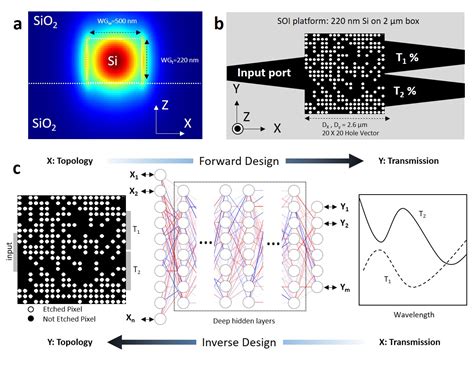180903555 Deep Neural Network Inverse Design Of Integrated Nanophotonic Devices