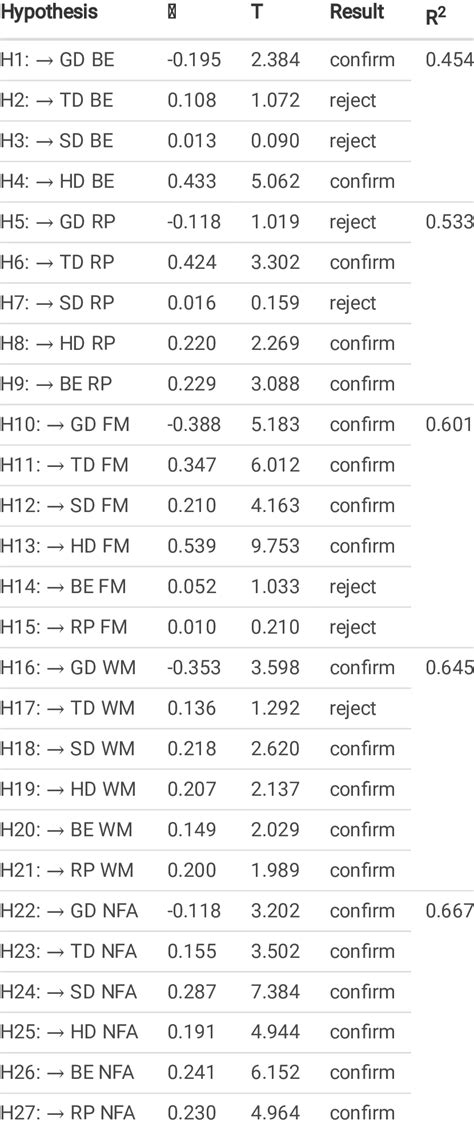 Results Of Research Structural Models Download Scientific Diagram