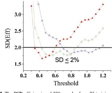 Figure 2 From Kinetic Outlier Detection Kod In Real Time Pcr