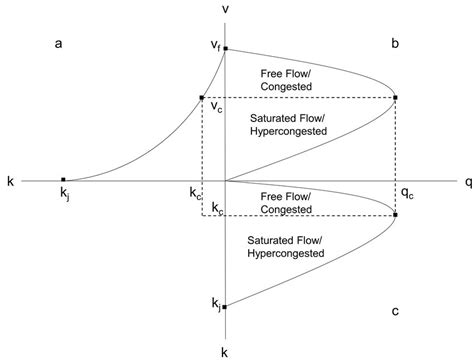 The Fundamental Diagram Of Traffic Flow Adapted From Small And Download Scientific Diagram