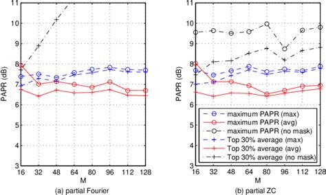 Figure 5 From Design Of Non Orthogonal Sequences Using A Two Stage Genetic Algorithm For Grant