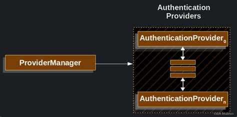 Spring Security学习（六）——配置多个provider（存在两种认证规则）springsecurity Provider Csdn博客