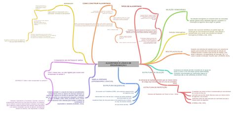 algoritmos e lÓgica de programaÇÃo i coggle diagram